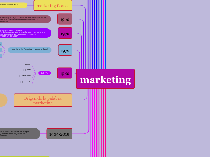 marketing - Mind Map